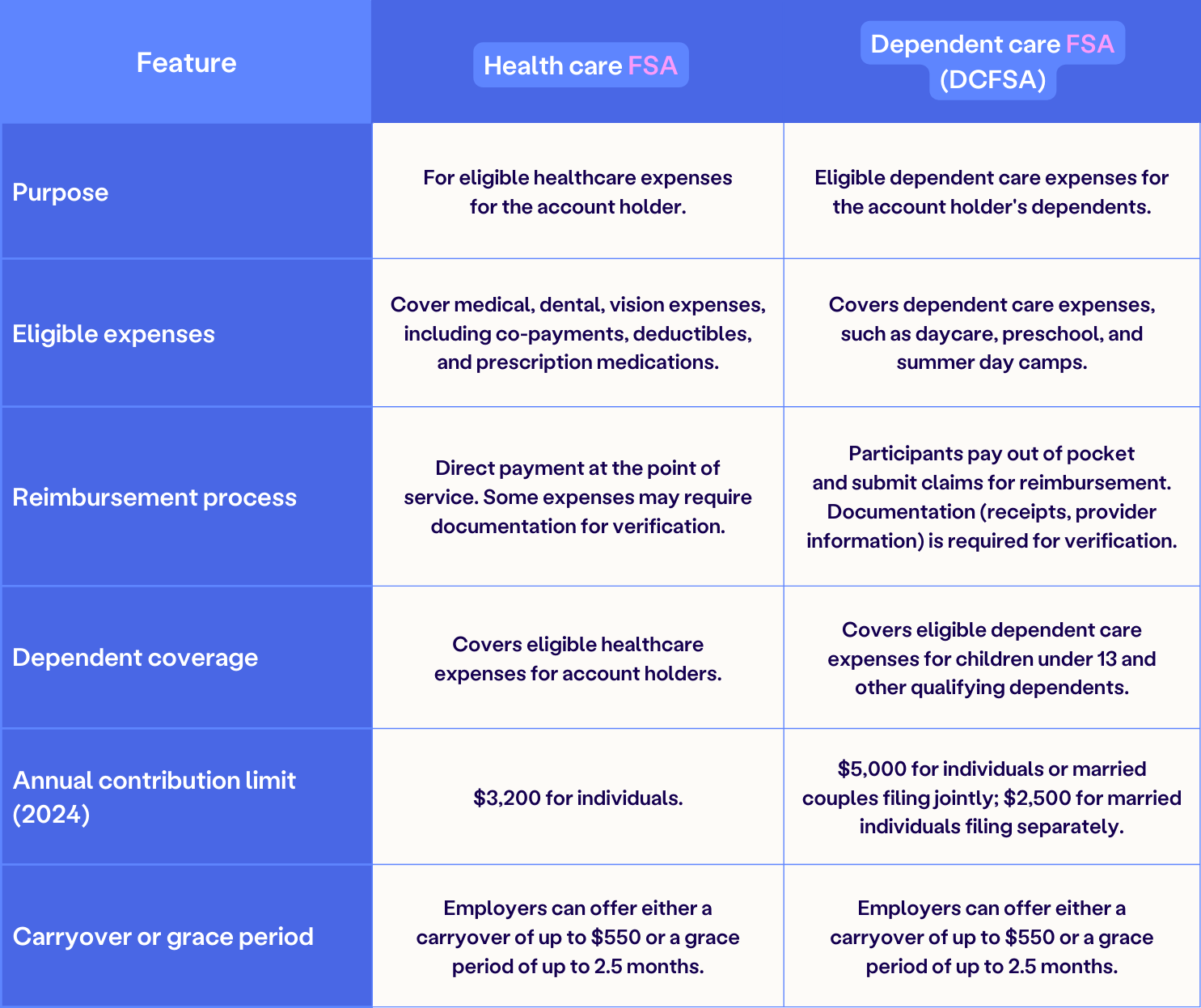 What is a Dependent Care FSA? Everything you need to know | Blog posts | Forma